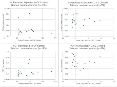 Rate Of Perceived Aspiration Top As A Function Of Token Frequency In Download Scientific