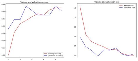 8 Training And Validation Graph Of Inceptionresnetv2 Download