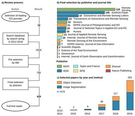 Object Detection And Image Segmentation With Deep Learning On Earth