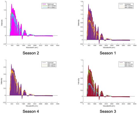 Optimization Results On Photovoltaic Energy Download Scientific Diagram