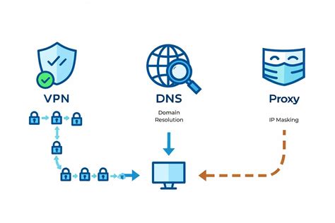 Difference Between Vpn Dns And Proxy Understanding Their Roles In
