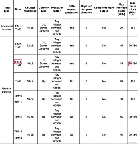 Stm32定时器测量外部脉冲周期与频率 Csdn博客