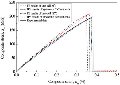 comparison among the systematic and stochastic binary model results