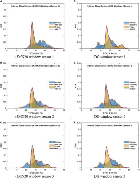 Histograms And Kernel Density Estimation Kde Of Temperature T And Download Scientific