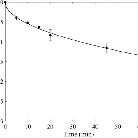Fitting Of The Modified Weibull Model Solid Lines To The Experimental Download Scientific