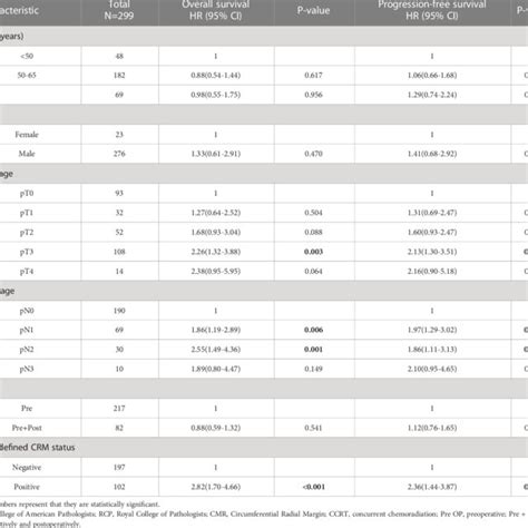 Multivariate Analysis For Patient Survival According To The Clinical Download Scientific