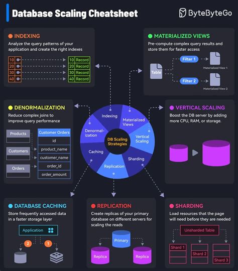 7 steps to building scalable backend from scratch dev community