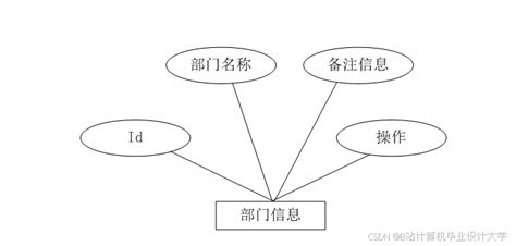 计算机毕业设计springbootvuejs月度员工绩效考核管理系统源码lw文档ppt讲解开题报告 Csdn博客