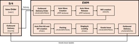 Sap Ewm Outbound Delivery Process Flow Diagram Sap Flowcharts