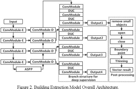 Figure 2 From Building Footprint Extraction Model Based On Deep Supervision And Post Processing