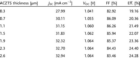 Variation Of Aczts Absorber Layer Thickness In Cdsacztsczts Structure