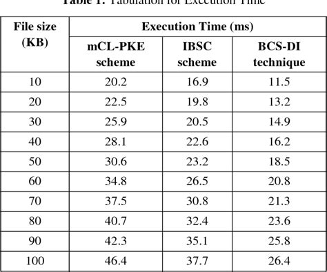 Table 1 From Bayes Certificateless Signcryption Based Secured Data Integrity For Cloud Service