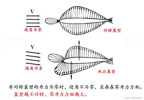 直升机空气动力学基础 005翼型的升阻比和气动力矩翼型升阻比 Csdn博客