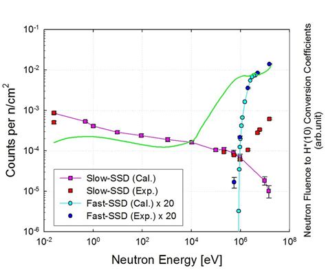 Fluence Response Of The Fast And Slow Neutron Sensors As A Function Of