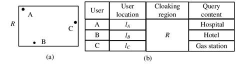 Location Privacy And Query Privacy Download Scientific Diagram