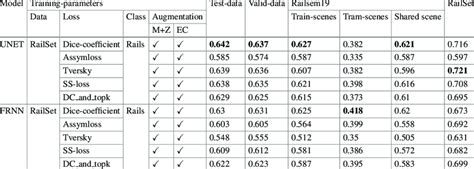 Evaluation Of Unet And Frnn Models Trained On Railset Under Various Download Scientific Diagram