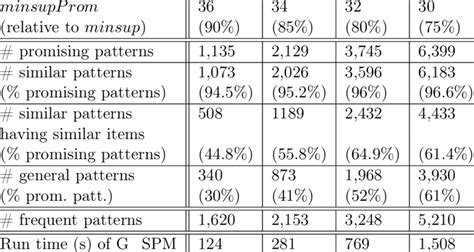3 Displays The Number Of Frequent General Patterns Generated By Gspm