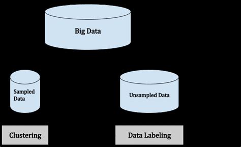 Sampling Based Clustering Technique Download Scientific Diagram