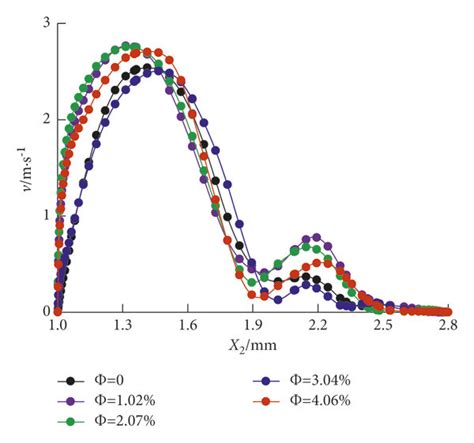 Uniform Velocity Distribution Of Continuous Phase Fluid On Cross Download Scientific Diagram