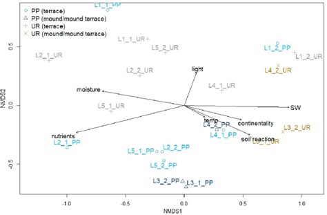 Nmds Ordination Diagram Showing The Distribution Of Production Plot And Download Scientific