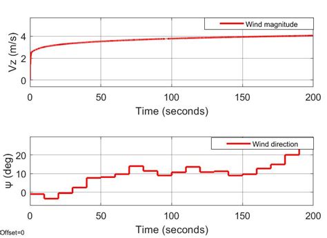 Simulated Wind Direction And Velocity Download Scientific Diagram