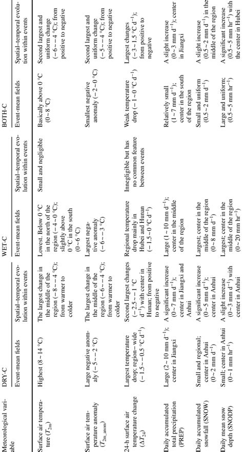 Main Features Of Six Key Meteorological Variables From The Perspective Download Scientific