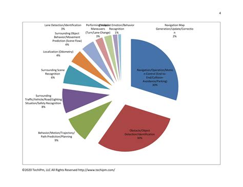 Deep Learning For Autonomous Vehicle Innovation Insights From Patents Ppt
