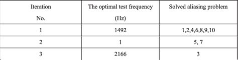 Table Vi From Complex Field Fault Modeling Based Optimal Frequency Selection In Linear Analog