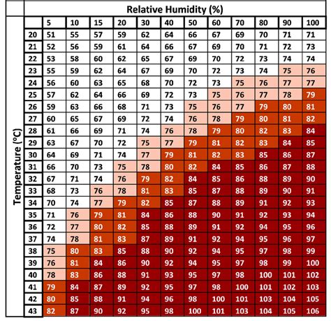 Temperature Humidity Index THI Chart Based On Yousef Heat Download Scientific