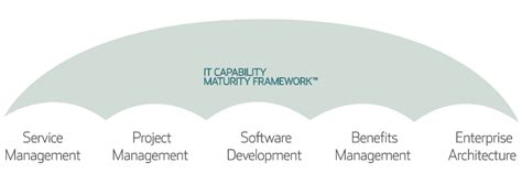 It Cmf Innovation Value Institute