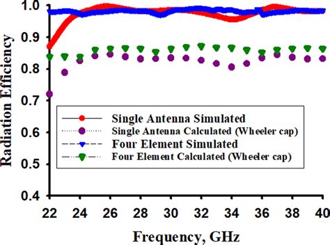 Comparison Of Simulated And Measured Radiation Efficiency Download