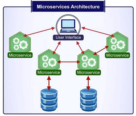 Rishabh K On Linkedin Monolithic To Microservices Architecture