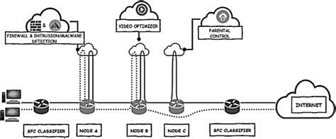 Service Function Chaining Use Case 4 Download Scientific Diagram
