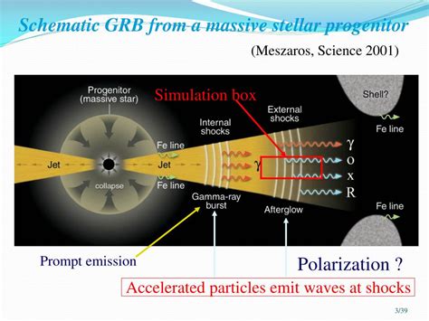 Ppt Simulation Of Relativistic Shocks And Associated Self Consistent