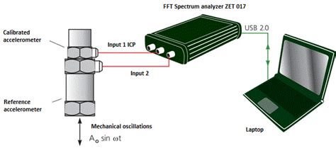 Calibration By Means Of Comparison Method Zetlab