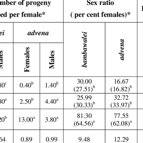 Effect Of Temperature On Sex Ratio And Parasitism Of Aenasius