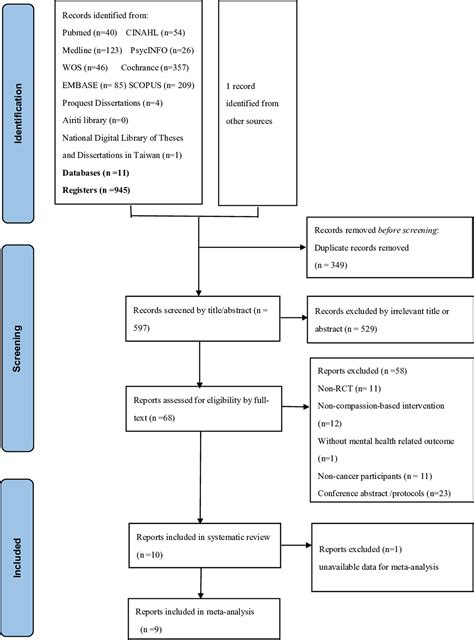 The Effectiveness Of Compassion Based Interventions Among Cancer Patients A Systematic Review