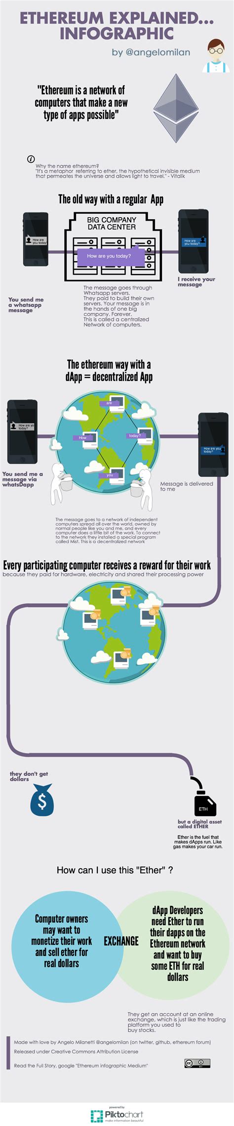 Ethereum Explained… Infographic Cryptocurrency Bitcoin Cryptocurrency Buy Cryptocurrency