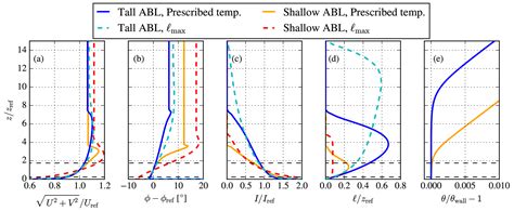 Wes A New Rans Based Wind Farm Parameterization And Inflow Model For