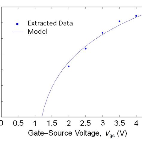 Spectrum Of A Pulse Train With Pulse Width τ And Prf1t Download