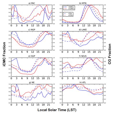 Normalized Diurnal Distributions Of Regional Icmc Events Greater Than Download Scientific