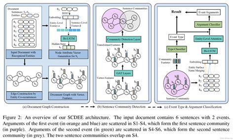 论文笔记 Emnlp 2021exploring Sentence Community For Document Level Event Extraction
