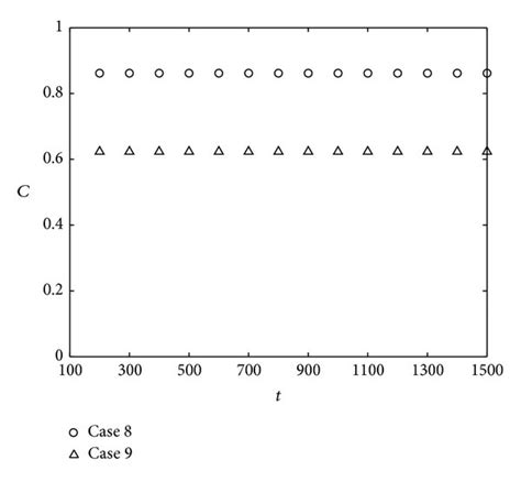 Simulations On Clustering Coefficient Of Our Model Download