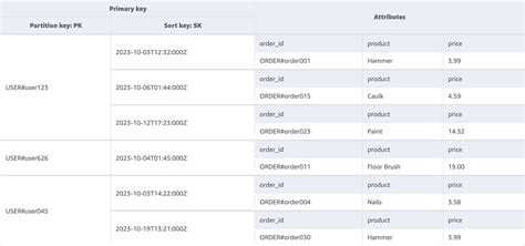 Effective Data Sorting With Amazon Dynamodb Aws Database Blog