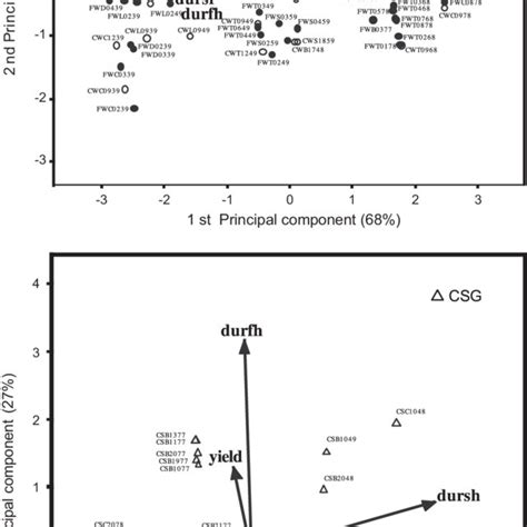 principal component biplot and variable vectors included in the