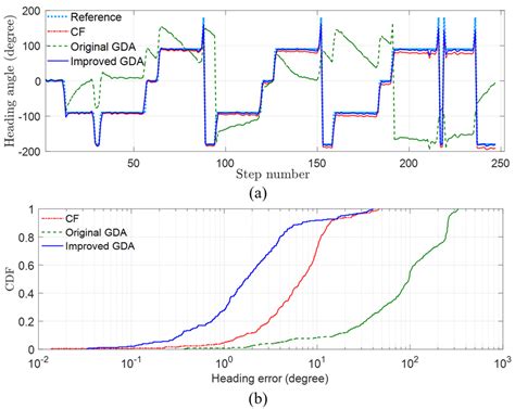 Comparison Of Different Heading Estimation Methods A Estimated Download Scientific Diagram
