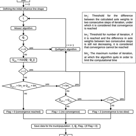 Flowchart Of The Iterative Method Download Scientific Diagram