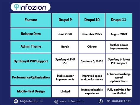 Drupal 9 Vs 10 Vs 11 Features Comparison Infozion Technologies Llp