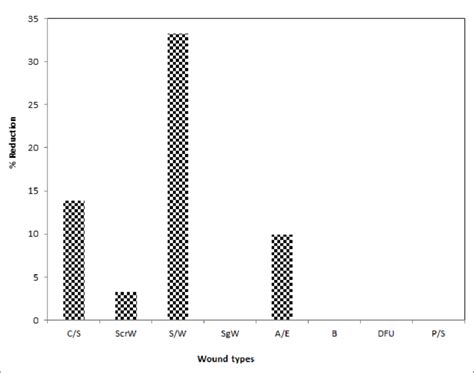 Percentage Reduction In Average Mari For Staphylococcus Aureus From The Download Scientific