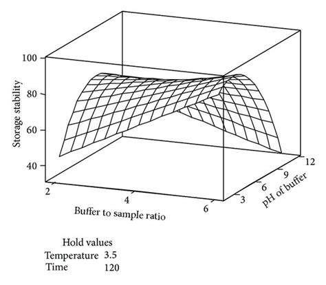 Storage Stability Versus PH Of Buffer And Buffer To Sample Ratio Download Scientific Diagram